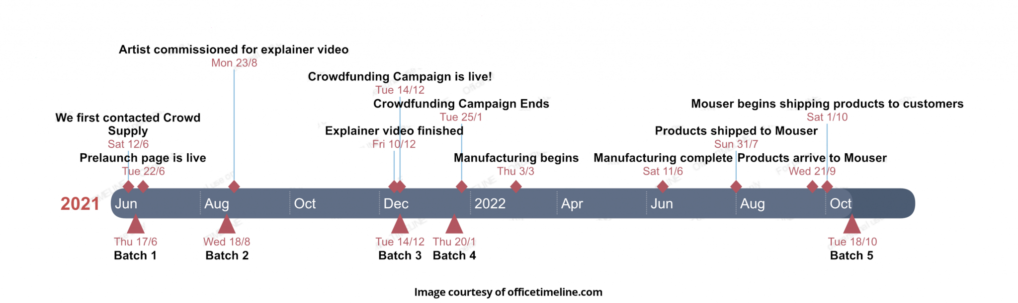 Crowdfunding on Crowd Supply (Review of my experience) - Michael ...